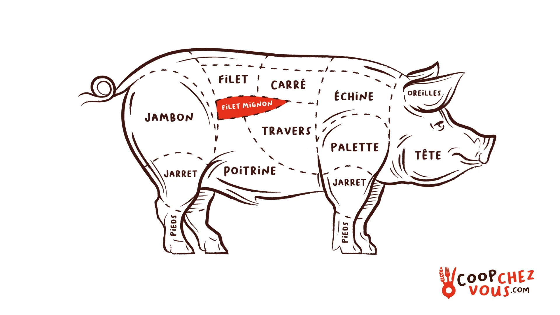 Comment cuisiner le filet mignon de porc ? | Coop Chez Vous
